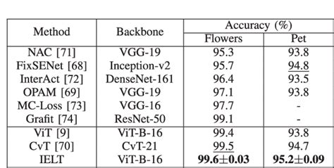 Fine Grained Visual Classification Via Internal Ensemble Learning Transformer Semantic Scholar
