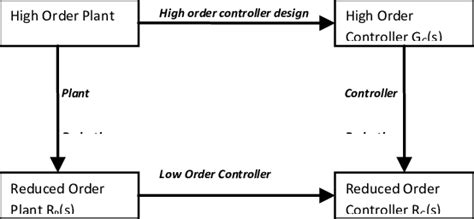 Approaches For Controller Design Download Scientific Diagram
