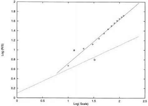 log ́ r s μ with log τ curve ‘a corresponds to actual data and