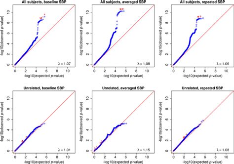 Quantile Quantile Plots Of P Values For Tests Between Common Download Scientific Diagram
