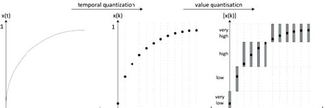 Signal quantization based on Schröder 2003 Download Scientific Diagram