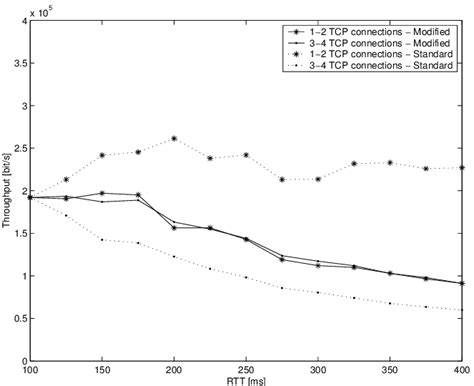 Throughput Comparison For Modified And Standard Approach In Case I