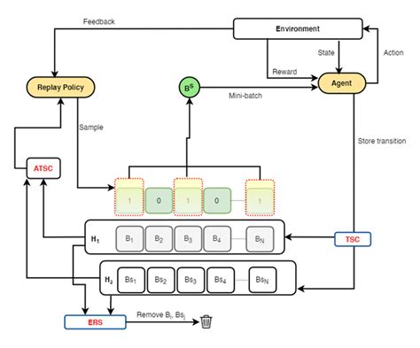 framework 1 this framework combines experience replay optimisation