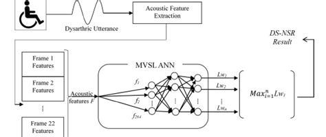 A Multi Views Multi Learners Approach Towards Dysarthric Speech
