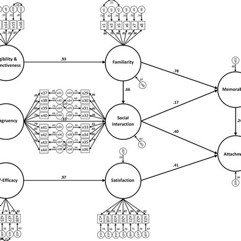 Structural Equation Model Of The Place Identification Process Download Scientific Diagram