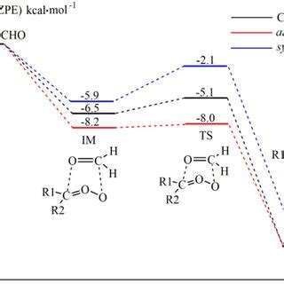 Potential Energy Surface Of Reactions Between CIs CH 2 OO Anti CH 3 Download Scientific