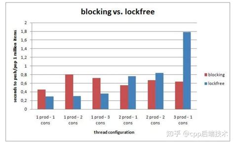 揭秘c无锁队列的几种实现及性能对比 知乎