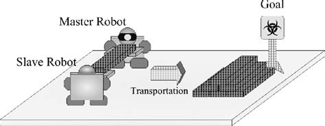 Figure 3 From Object Transportation By Two Humanoid Robots Using Cooperative Learning Semantic