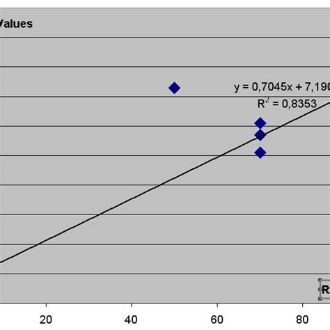 Example Of A Correlation Line For 2NF Applied To A Particular Title Download High Quality