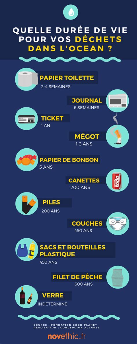 Infographie À Votre Avis Un Mégot Vit Combien De Temps Au Fond De L