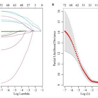 Parameter Selection Through LASSO Regression A And Elucidation Of Download Scientific Diagram
