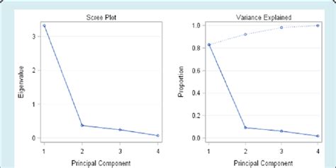 Scree Plot For The Four Variables Using Correlation Matrix As Observed