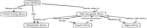 Microservice Interview Questions