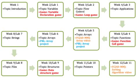 Programming Pilot Dcu Deployment Schedule Download Scientific Diagram