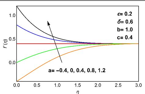 Figure 4 From Dufour And Soret Effects On Unsteady Heat And Mass