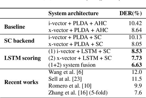 Figure 1 From Lstm Based Similarity Measurement With Spectral