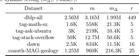 Table 1 From A New Dynamic Algorithm For Densest Subhypergraphs