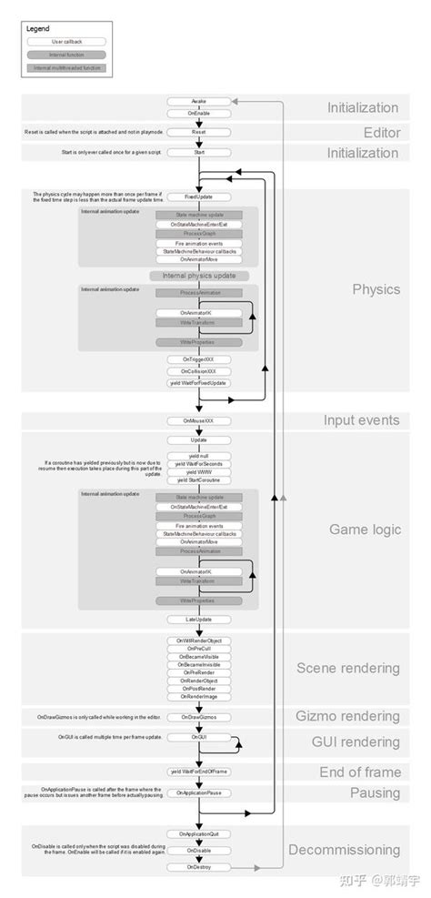 Unity生命周期 知乎