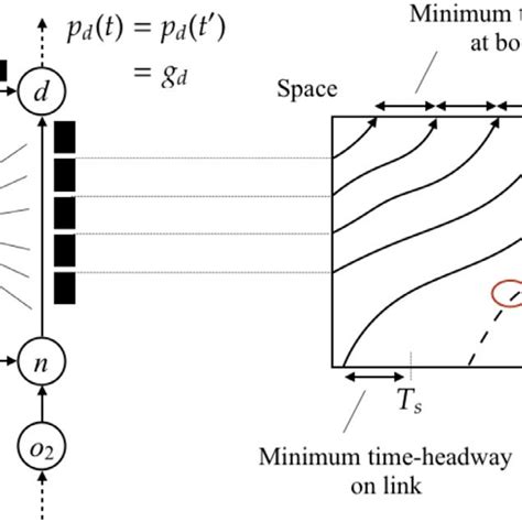 Illustrated Network And Time Space Diagram Showing The Trajectories Of Download Scientific