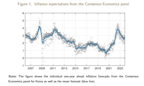 상보기대인플레이션 불일치 수준 높은 상태에서 통화정책 효과 약화 한은보고서