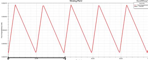 Defining Root Mean Square From The Result Rectangular Plot As An Output