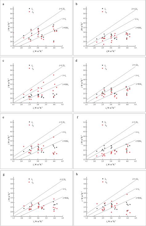 Relationship Between The Thermal Conductivity Entropy And Thermal