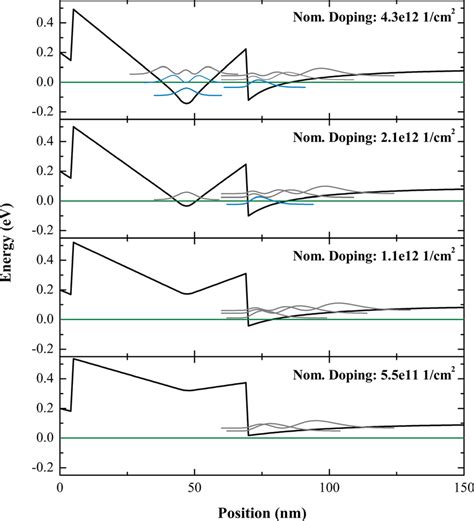 Color Online Calculated Conduction Band Profiles And Quantized States