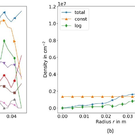 Dislocation Density Along The Radial Axis A From 1c To 8c Of Real