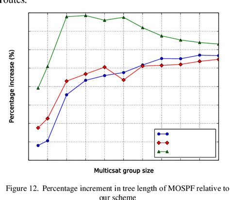 Figure 1 From A Multicast Routing Algorithm For Datagram Service In Delta Leo Satellite