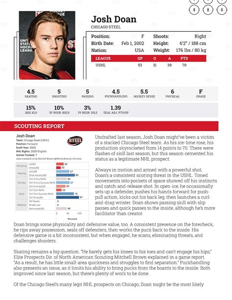 Josh Doan Stats Contract Salary And More