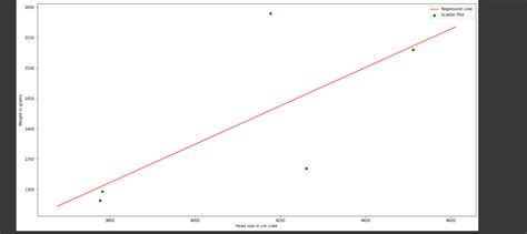 Linear Regression Model For Data Points Codeforgeek