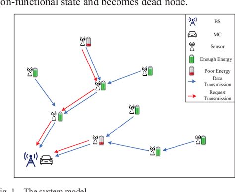Figure 1 From An Effective Task Node Selection And Energy Pre Allocation Algorithm In Wireless