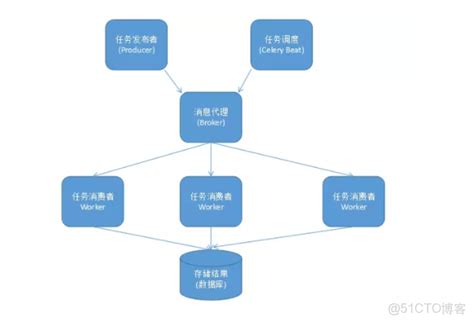 Python Celery 任务完成后回调mob64ca140b0bc8的技术博客51cto博客