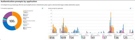 Authentication Prompts Analysis Workbook In Entra Id Admindroid Blog