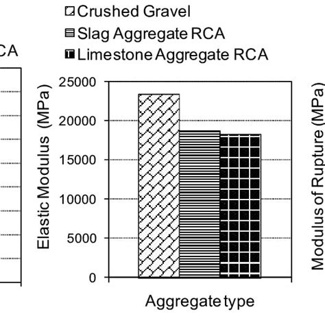 A Compressive Strength B Elastic Modulus C Modulus Of Rupture Download Scientific Diagram