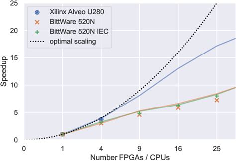 Figure 15 From Multi Fpga Designs And Scaling Of Hpc Challenge