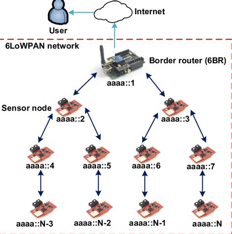 An Example Of Rpl Dodag With N Nodes Download Scientific Diagram