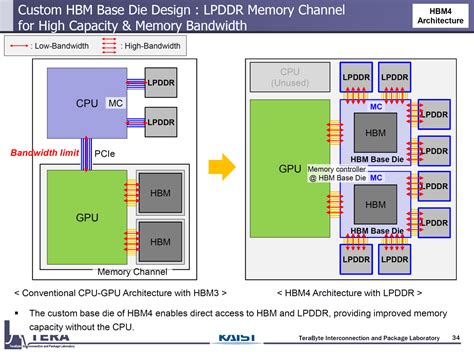 Next Gen Hbm Architecture Detailed Including Hbm4 Hbm5 Hbm6 Hbm7