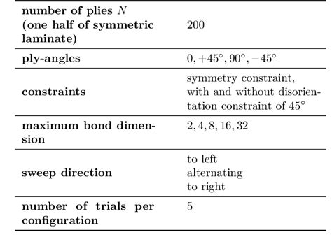 Table 1 From Quantum Computing And Tensor Networks For Laminate Design A Novel Approach To