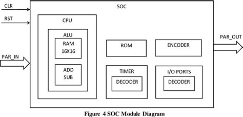 Figure 3 From Design And Simulation Of Fpga Based Risc Cpu And System On Chip Semantic Scholar