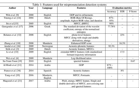 Table 1 From An Arabic Mispronunciation Detection System Based On The Frequency Of Mistakes For