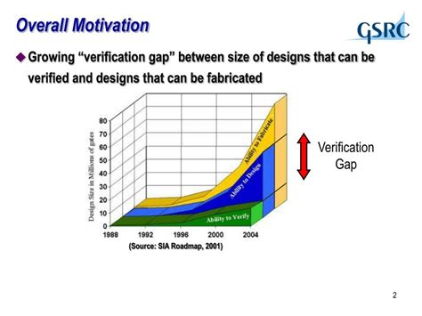 ppt verification driven formal architecture and architecture modeling powerpoint presentation