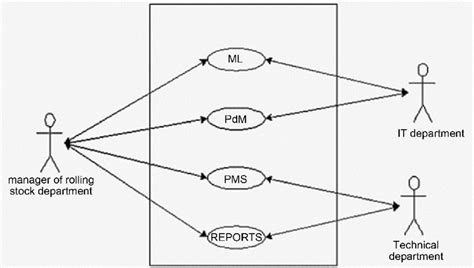 UML Chart On New Procedures Maintenance Rolling Stock Management Download Scientific Diagram