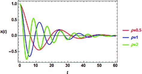 Impact Of The Smoothness Parameter ρ On The Periodic Solution 14 At α Download Scientific