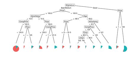 Chapter 23 Visualizing Decision Tree Models Ds 6030 Statistical