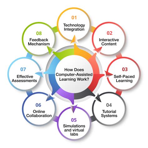 What Is Computer Assisted Learning Cal