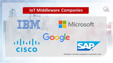 Iot Middleware Companies Market Research Future