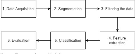 Figure 1 From The Impact Of Feature Extraction On Classification Accuracy Examined By Employing