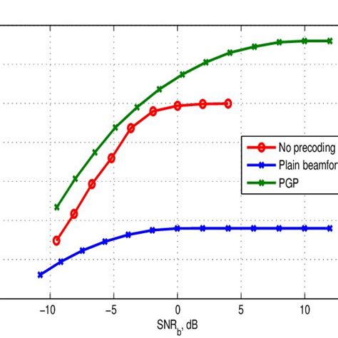 Ix Y Results For Pgp Plain Beamforming And No Precoding Cases For Download Scientific