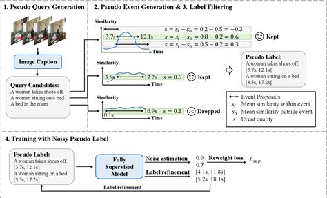 Figure 2 From Generating Structured Pseudo Labels For Noise Resistant Zero Shot Video Sentence